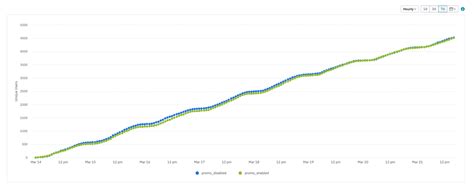 Increasing Graph