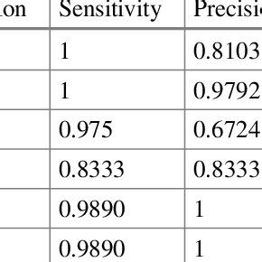 Performance Comparison With Proposed Method Using SVM Classifier Download Scientific Diagram