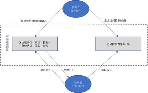 基于区块链的数据访问控制框架