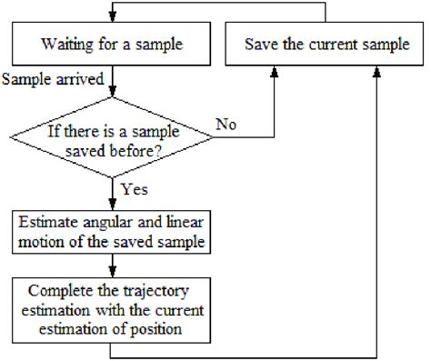 The Algorithm Of The Prototype System Operability Download