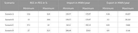 Frontiers Deep Learning Based Solar Power Forecasting Model To Analyze A Multi Energy