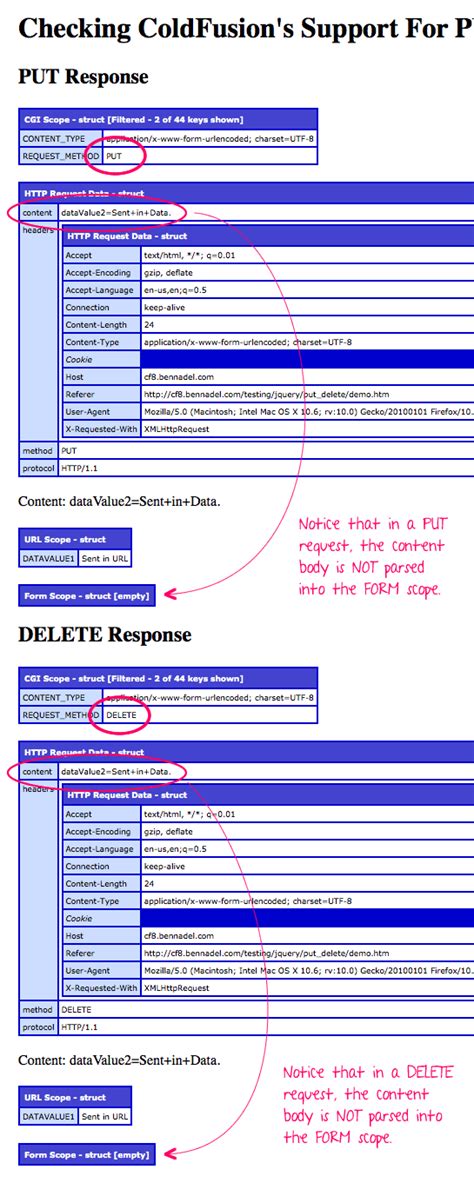 ColdFusion Supports Verbs PUT And DELETE As Well As GET And POST