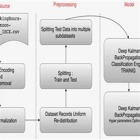 Pipeline Of The Proposed Ddos Attack Predictive Model Download Scientific Diagram