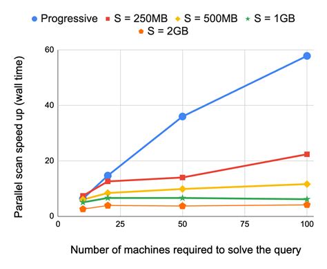 Answering Billions Of Reporting Queries Each Day With Low Latency