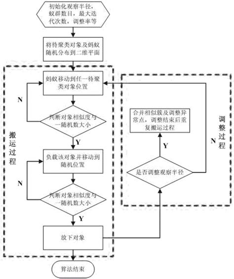 Swarm Intelligence Based Behavior Clustering System Eureka Patsnap