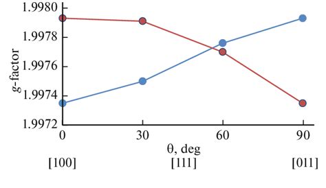 angular dependences of the line positions in the esr spectra of 28 si 1