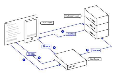 how to integrate a braintree payment system in react logrocket blog