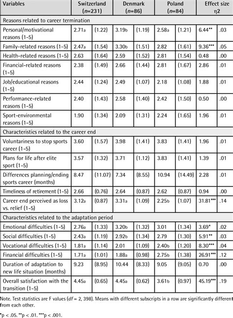 Means Standard Deviations F Values And Effect Sizes For The