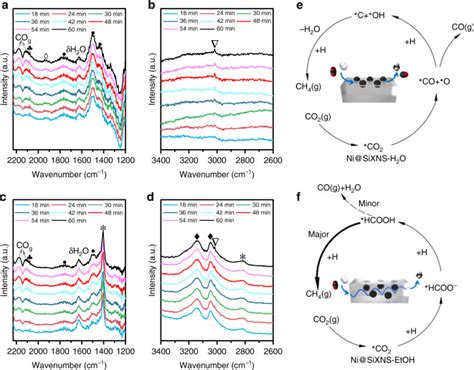 Nickel Siloxene Catalytic Nanosheets For High Performance Co2 Methanation Abstract Europe Pmc