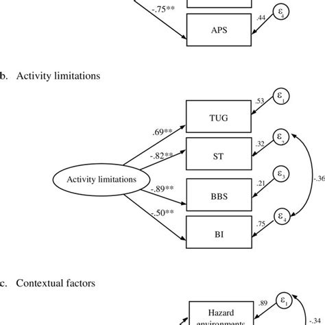 Confirmatory Factor Analysis Of The First Order Measurement Model A