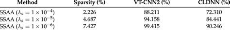 Comparison Of Fooling Rates Under Different Sparse Hyperparameter