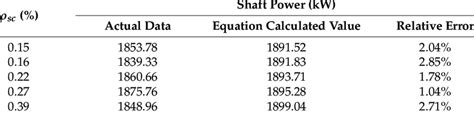 Errors Between Actual Data Of Shaft Power And Calculated Values Of