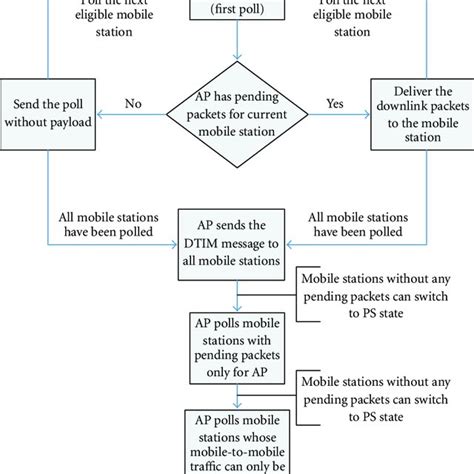 Carrier Sense Multiple Access CSMA Algorithm Download Scientific Diagram