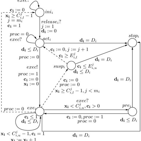 Periodic Self Suspending Task Automaton Download Scientific Diagram
