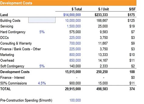 Real Estate Development Model Overview Steps