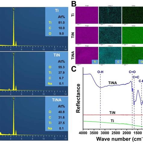 Surface Elemental And Chemical Composition Of The Samples A Surface