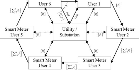Network Topology Of Smart Meters And The Utility Server Download Scientific Diagram