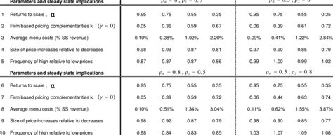 Sensitivity Analysis To Model Parameters Autocorrelation Of