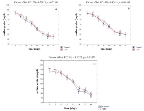 Effective Hypothesis Decomposition Of Two Way Anova For The Effects Of