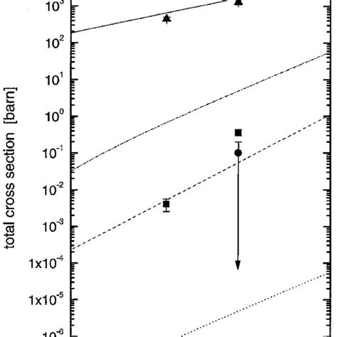 Cross Sections Measured In The Experiment Triangles Single Capture