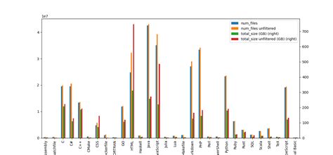 create near dedup dataset for all programming languages · issue 8