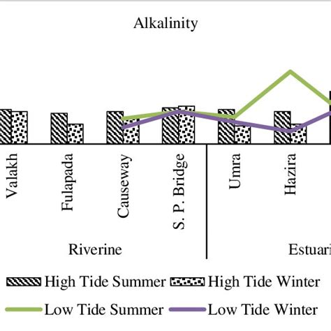 Seasonal Variation In Surface Alkalinity At The Sampling In Riverine Download Scientific