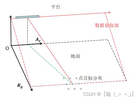 后向投影算法（续） Sar成像算法系列（八）sar斜视角 Csdn博客