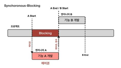 운영체제 Synchronous와 Asynchronous Blocking과 Non Blocking