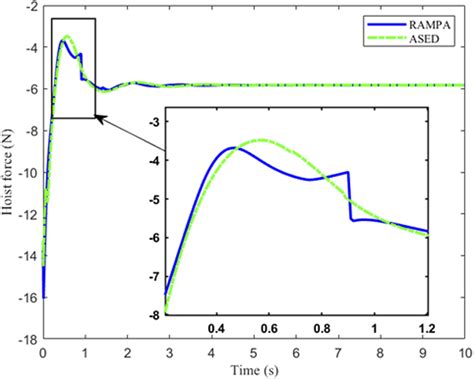 An Improved Marine Predators Algorithm Tuned Data Driven Multiple Node Hormone Regulation