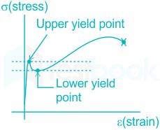 Solved Yield Point Phenomenon Appears In