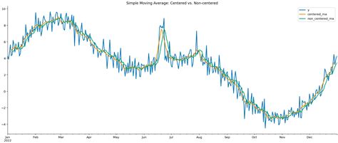 The Comprehensive Guide To Moving Averages In Time Series Analysis Towards Data Science