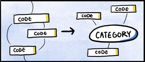 Open Axial And Selective Coding In Qualitative Research A Practical Guide — Delve