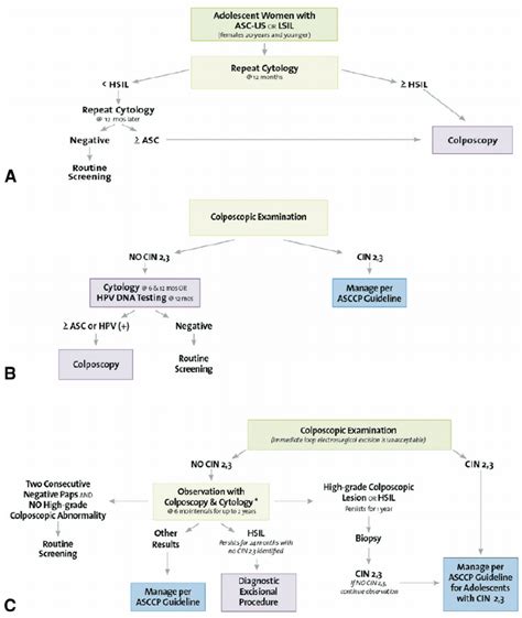 Algorithms For Management Of Adolescent Women With Abnormal Cytology