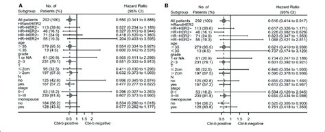 forest plot of subgroup analysis os a and dfs b for patients with