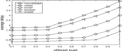 average delay versus various traffic load download scientific diagram
