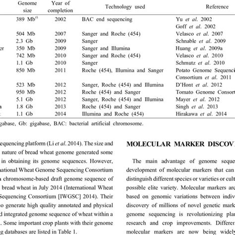 PDF Genome Sequencing A Milestone For Genomic Research And Plant Breeding