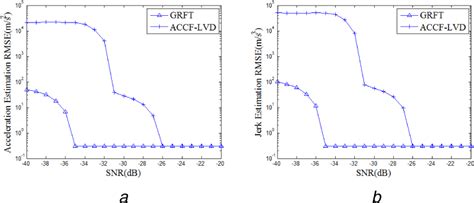 Motion Parameters Estimation Performance A Estimation Rmse Of Download Scientific Diagram
