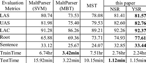 Parsing Accuracy Of Each Parsing Algorithm Download Table