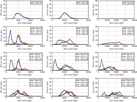 Average Normalized Axle Load Spectra Download Scientific Diagram