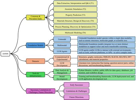 논문 리뷰 A Survey Of Ai For Materials Science Foundation Models Llm Agents Datasets And Tools
