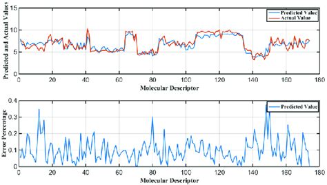 Analysis Image Of Predicted Value Real Value And Error Download Scientific Diagram