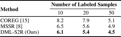Deep Metric Learning Based Semi Supervised Regression With Alternate