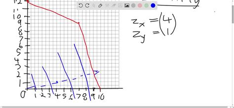 solved find the maximum value of each objective function over the