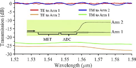 Transmission Of The Fabricated Polarization Splitter Rotator Psr When