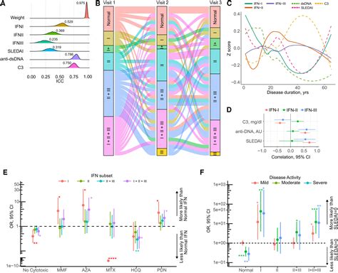 Uncoupling Interferons And The Interferon Signature Explains Clinical