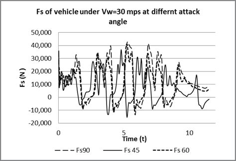 Effect Of Wind Velocity On Yaw Moment At Vehicle Forward Velocity Vv 27 Download Scientific
