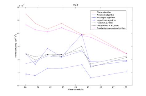 Variation Of Soil Thermal Diffusivity K M 2 S 1 With Volumetric Soil