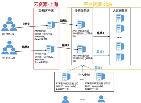 数据沙箱在大数据生产、测试物理集群隔离场景中最佳实践 csdn博客