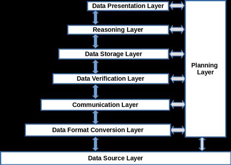 Multi Layer Model Of Monitoring Data Integration Download Scientific Diagram