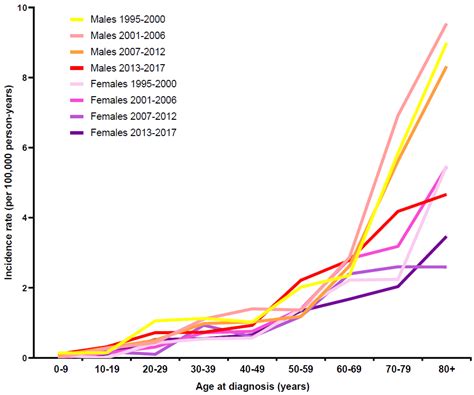 Statistics About Prevalence And Impact Of Leukemia At Frances